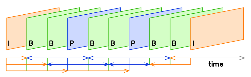 Learn How Video Compression Works—Without Math - Apple Gazette