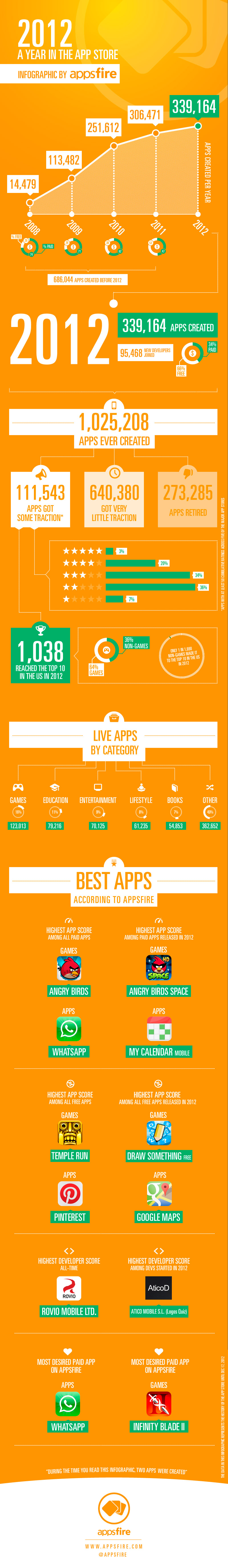 Apple 2012 in Infographics - Apple Gazette