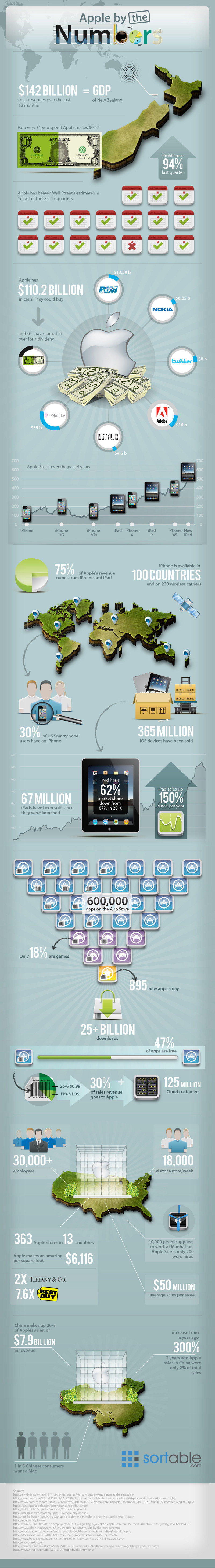 Apple 2012 in Infographics - Apple Gazette