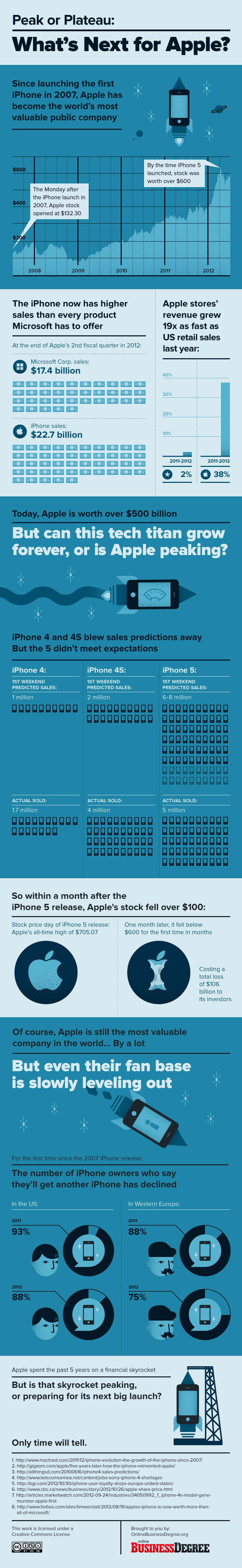 Apple 2012 in Infographics - Apple Gazette