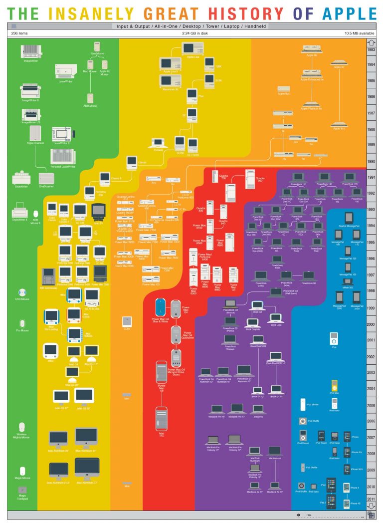 Every Apple Product Ever - Apple Gazette